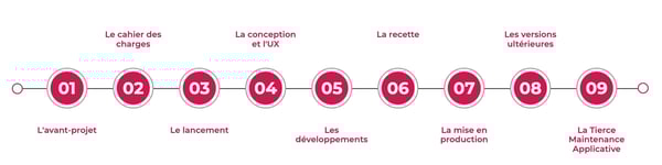 Les grandes étapes d'un projet Web